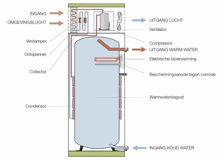 Warmtepompboiler - 2022| Beste warmtepompboiler tips warm water Gasloze Woningen